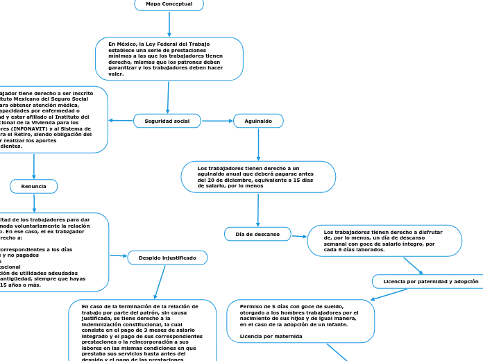 Mapa Conceptual - Mind Map